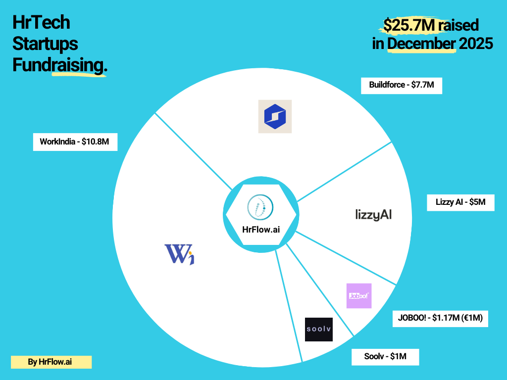 HrTech Fundraising of the month - December 2025